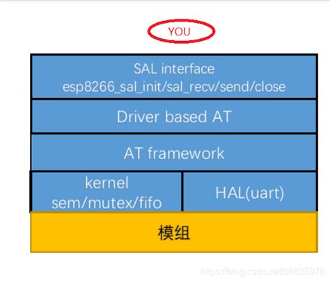 Tencentos Tiny 学习日志 At框架 2019122501at 指令客户端框架 Csdn博客