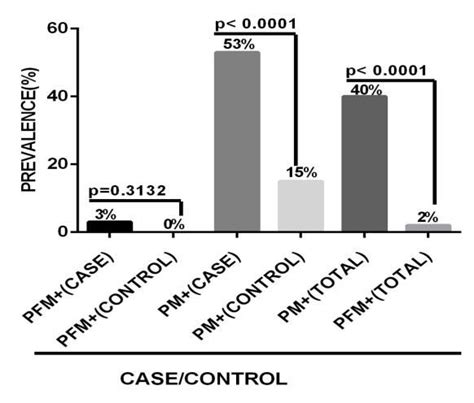 Flow Chart Of The Sampling Protocols Download Scientific Diagram