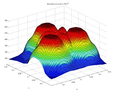 Distribution Of Radiation With Three Lamps Simulation In Matlab [4] Download Scientific Diagram