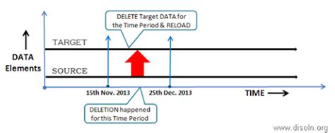 SOFT And HARD Deleted Records And Change Data Capture In Data Warehouse Data Integration Solutions