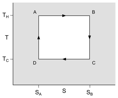 Carnot Cycle Chemtalk