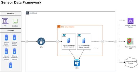 Deutsche Bahn Sensor Data Framework Managing Weather Sensor Data
