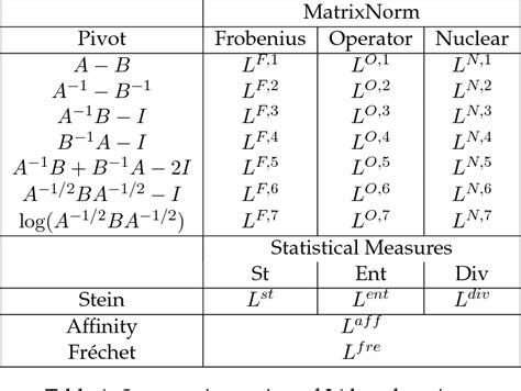 Table 1 From Optimal Shrinkage Of Eigenvalues In The Spiked Covariance
