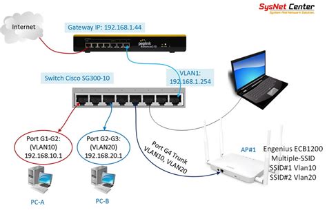 Cisco SG SG Series Inter VLAN Routing OFF
