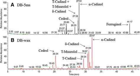Gas Chromatograms Of N Hexane Soluble Fraction Analyzed By Db 5ms