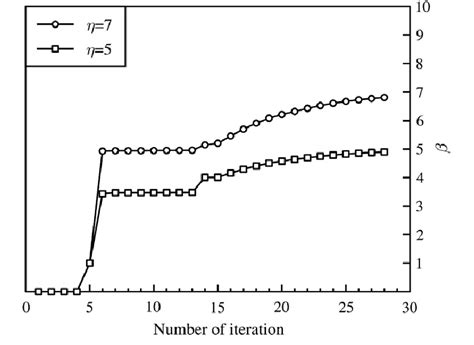 Evolution Of The Reduction Parameter B Download Scientific Diagram