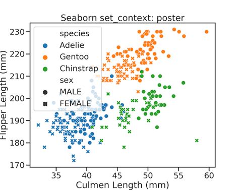 Seaborn Setcontext To Adjust Size Of Plot Labels And Lines Data Viz With Python And R