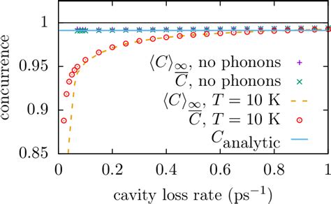 Dependence Of The Time Averaged Concurrence C∞ And The Single Time