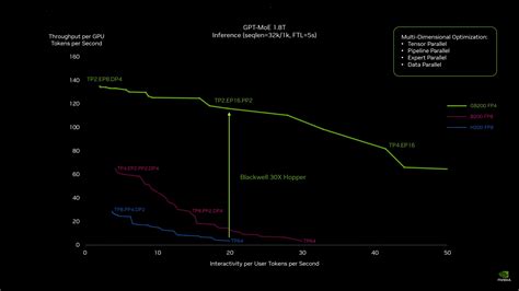 Nvidia B200 Gb200 и Gb200 Nvl72 — новые ускорители на базе архитектуры
