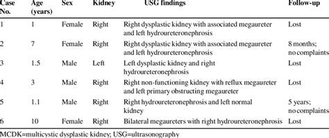 Ultrasonography Findings Of The Six Mcdk Cases Download Table