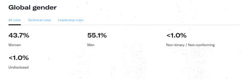 Twitter S New Diversity Data Show Gains In Women Representation