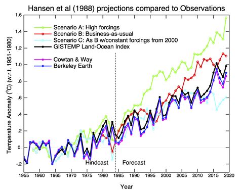 Climate Model Projections Compared To Observations Realclimate