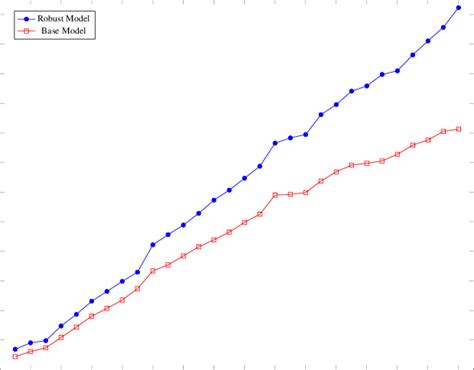 Robust Objective Values Vs Objective Values Of The Base Model For