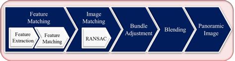 Image Stitching Process Based On The Feature Matching Method Download Scientific Diagram