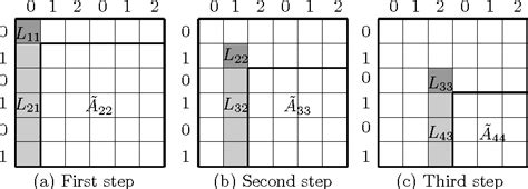 Figure 1 From Auto Optimization Of Linear Algebra Parallel Routines The Cholesky Factorization