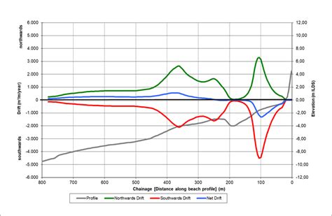 Cross Shore Distribution Of The Longshore Drift Download Scientific