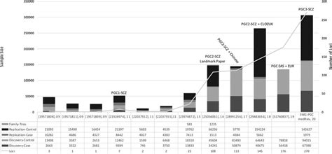 the history of reported schizophrenia gwas the key publications pmid