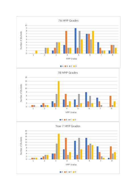Yr 7 10 Myp Grades Student Grade Data 7a Myp Grades A B C D Myp