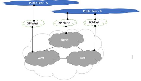 Bgp Types Of Peering Bgp Help