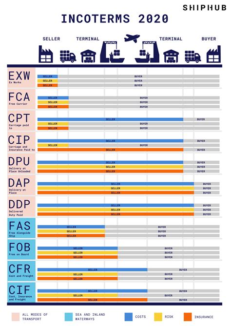 Fca Incoterms Updated Incoterms What Are They And Why Are Sexiezpix