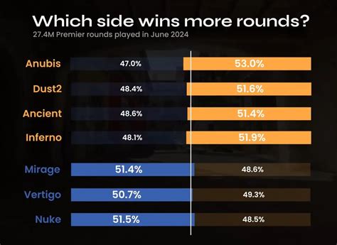 Leetify анализирует показатели побед на разных картах Преимущество стороны Ct или T