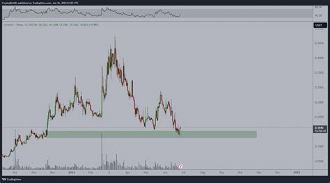 Crypto Trader Michaël Van De Poppe Says Low Cap Altcoin Primed To Rally