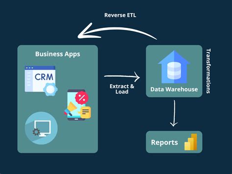 Understanding Reverse Etl To Increase Operational Effectiveness By