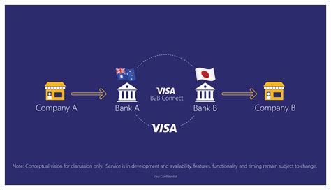 Visa Introduces International B2b Payment Solution Built On Chains