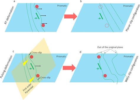 Schematic Illustration Of Dislocation Configurations A At Room