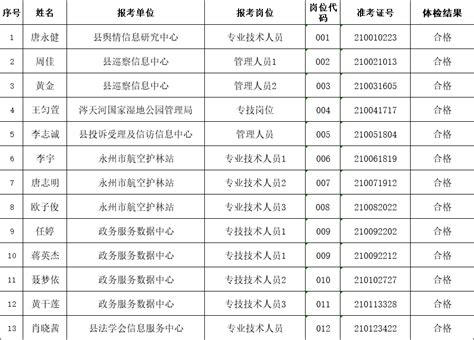 2021年江华瑶族自治县公开招聘事业单位工作人员体检结果公示招考招聘江华瑶族自治县人民政府门户网站