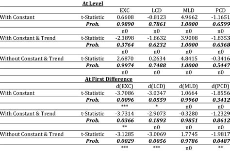 Unit Root Test Unit Root Test Results Table Adf Null Hypothesis The