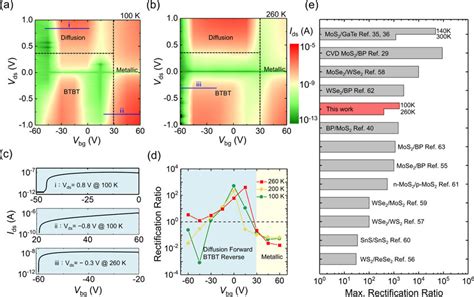 Maps Of Ids Variations As Functions Of Vbg And Vds Of The Bp Mos2 Vdwh Download Scientific