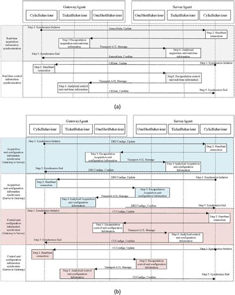 Data Communication Workflow A One Way Synchronization For The