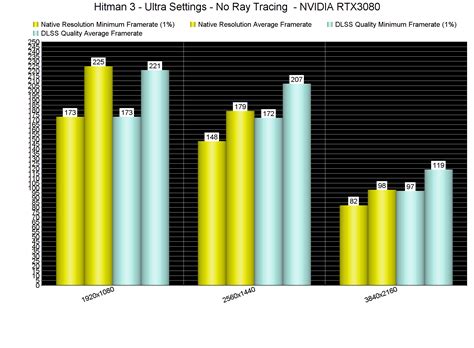 Hitman 3 Ray Tracing And Dlss Benchmarks And Comparison Screenshots