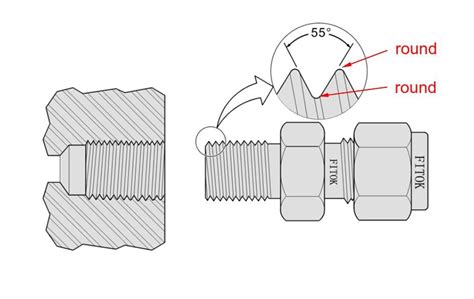 Pipe Fitting Thread Identification