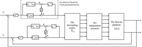 The Tracking Control Strategy Based On The Youla Parameterization