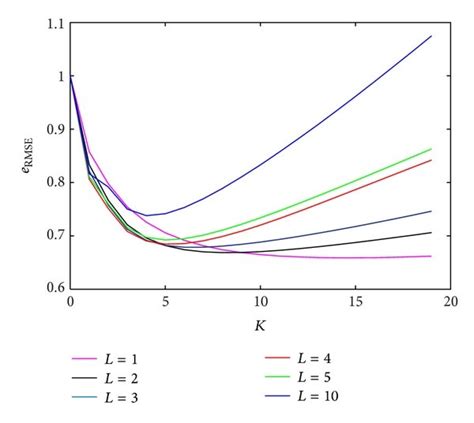 Error Measures Versus The Number Of Outer Iterations For Different