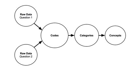 Three C S Of Data Analysis Codes Categories Concepts Download Scientific Diagram