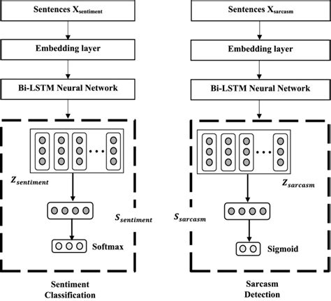 Sentiment Analysis And Sarcasm Detection Using Deep Multi Task Learning