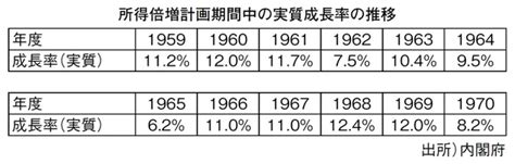 実現は不可能？岸田首相と池田元首相の「所得倍増計画」の違い ゴールドオンライン