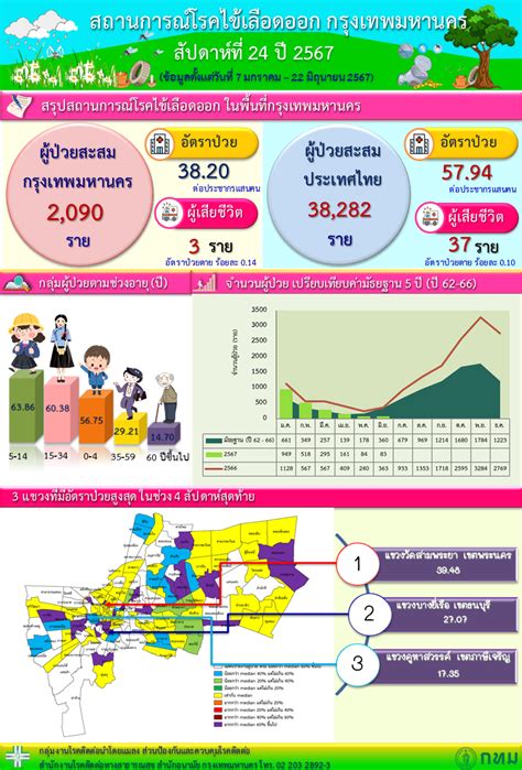 สถานการณ์โรคไข้เลือดออก ประจำสัปดาห์ที่ 24 ปี 2567 ตั้งแต่วันที่ 7