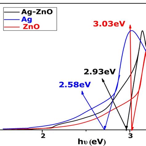 Energy Band Gap Of Zno Ag And Ag Zno Nps Download Scientific Diagram