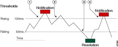 Configuring Proactive Threshold Monitoring For Cisco Ip Slas Operations Cisco Ios 152s