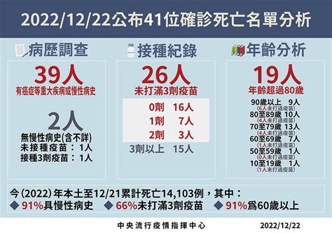 【快訊】今新增41死本土1萬9798例 病例數再增 上報 焦點