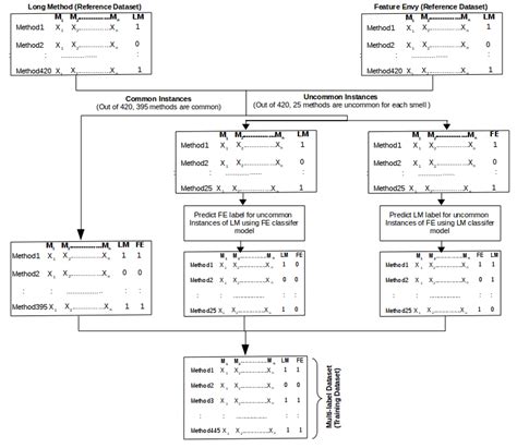 Construction Of Multi Label Dataset Download Scientific Diagram