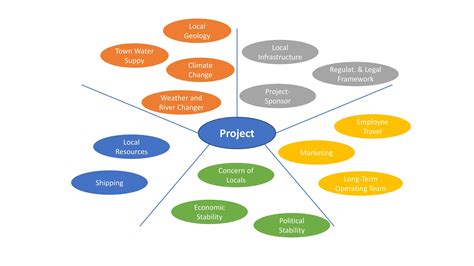 Project Environment Analysis For Dam Building Projektpptx
