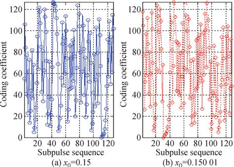 Frequency Coding Coefficient Sequence With 128 Points Length Based On