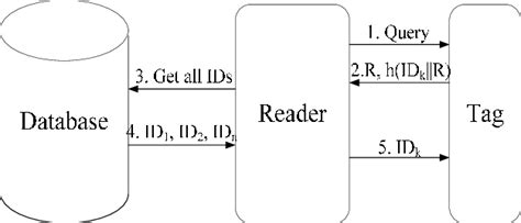 randomized hash lock scheme the randomized hash lock scheme executes as