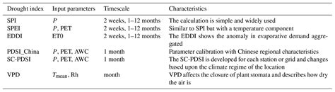 Essd A New High Resolution Multi Drought Index Dataset For Mainland China