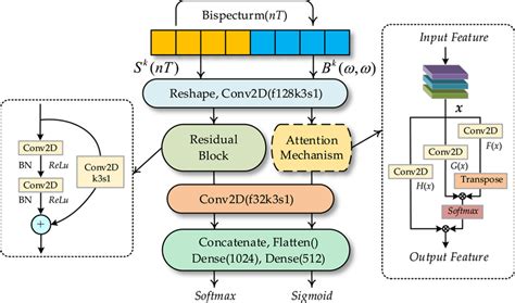 Discriminator Structure For Processing Time‐frequency Feature Download Scientific Diagram